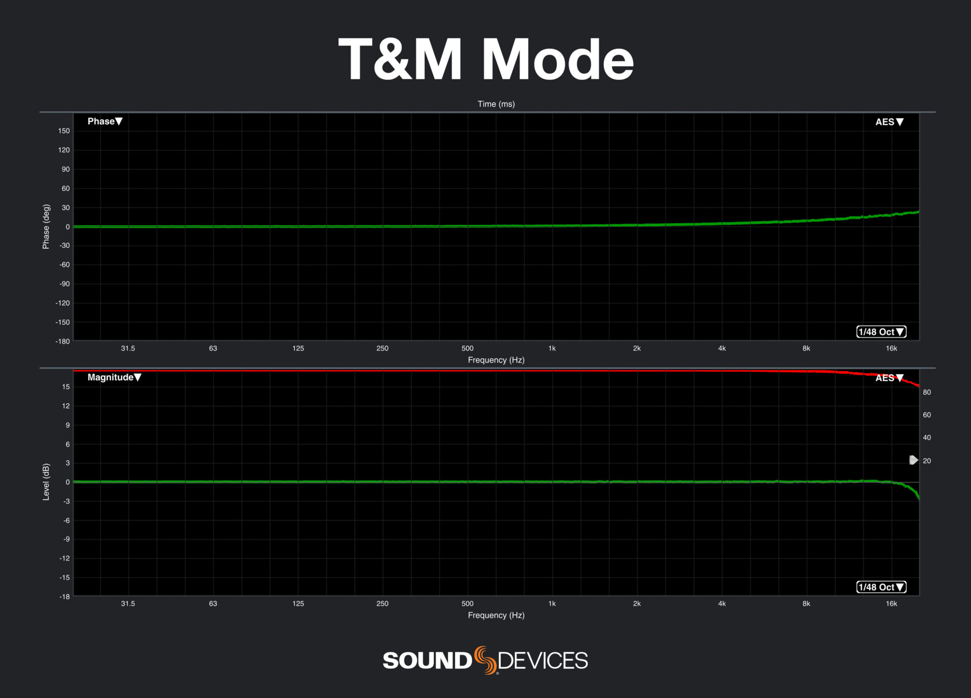 What is Test and Measurement (T&M) mode? - Sound Devices